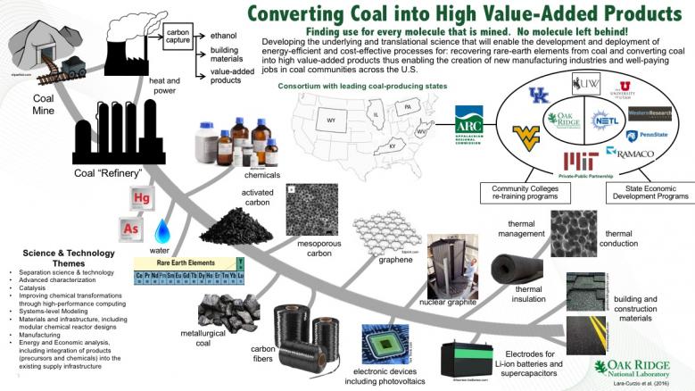 Opportunities for Enabling the Use of Coal as a Precursor for Value ...